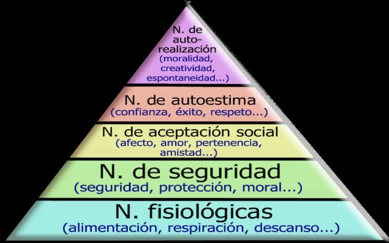 Descubre qué es la pirámide de Maslow y su aplicación en marketing